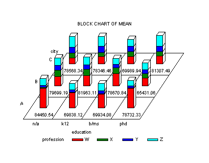 Stacked block chart
